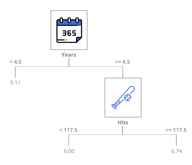 ISLR Chapter 8 - Tree-Based Methods | Bijen Patel